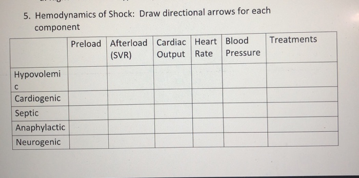 Solved 5. Hemodynamics of Shock: Draw directional arrows for | Chegg.com