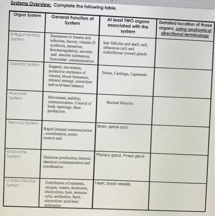 Solved Systems Overview: Complete the following table. Organ | Chegg.com