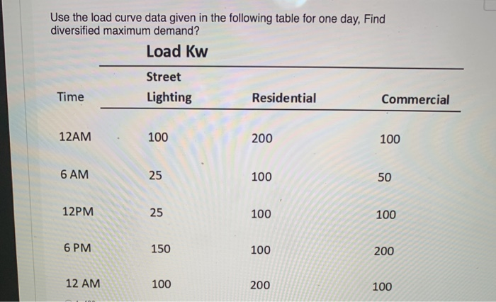 Solved Use the load curve data given in the following table | Chegg.com