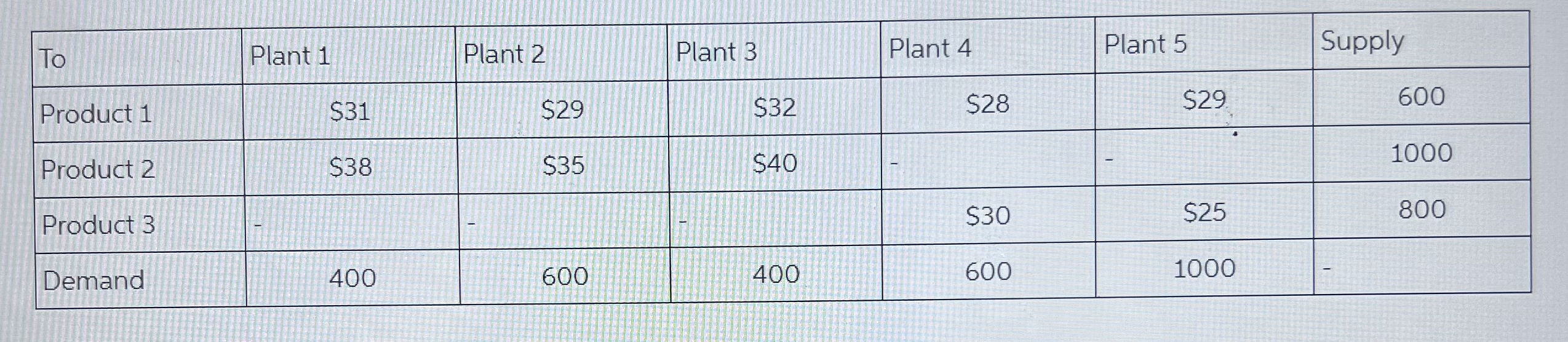 Can you make the transportation model formulation | Chegg.com