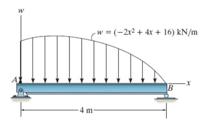 Solved The distributed load acts on the beam as shown. | Chegg.com