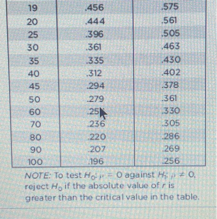 Solved Table of Critical Valuesb. Find the linear | Chegg.com