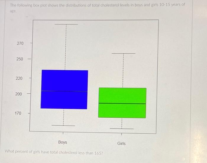 Solved The following box plot shows the distributions of | Chegg.com
