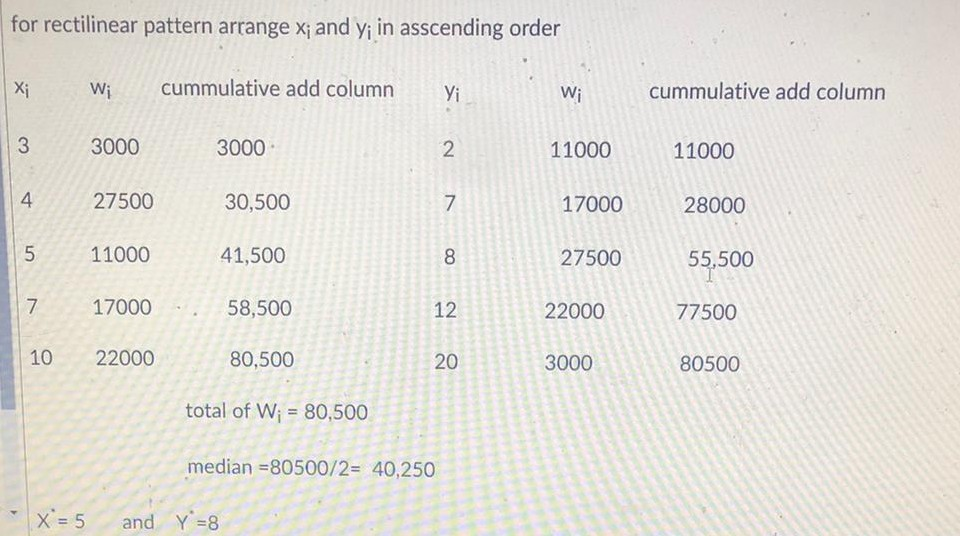 Solved for rectilinear pattern arrange x; and y; in | Chegg.com