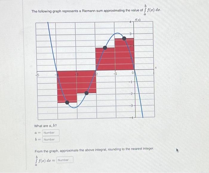 Solved The following graph represents a Riemann sum | Chegg.com