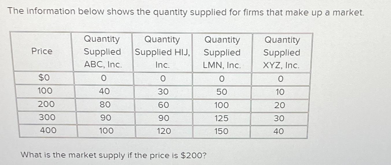Solved The information below shows the quantity supplied for | Chegg.com