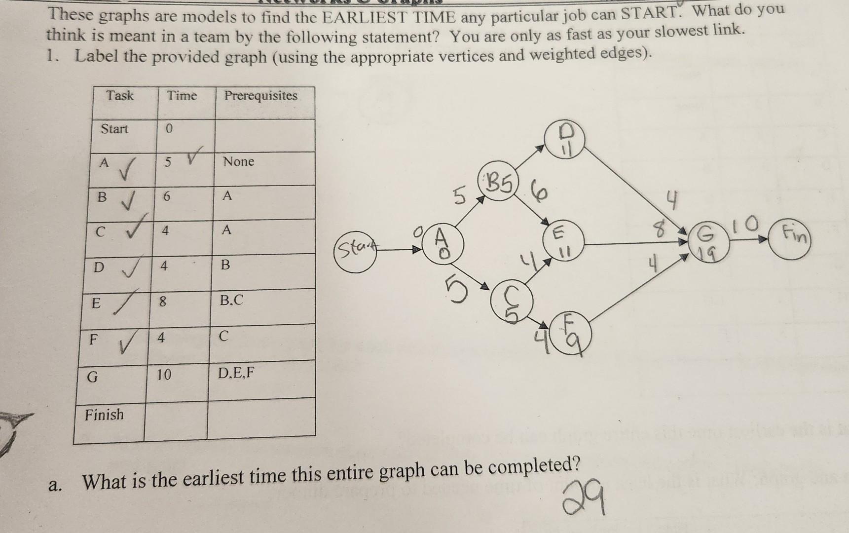 Solved These graphs are models to find the EARLIEST TIME any | Chegg.com