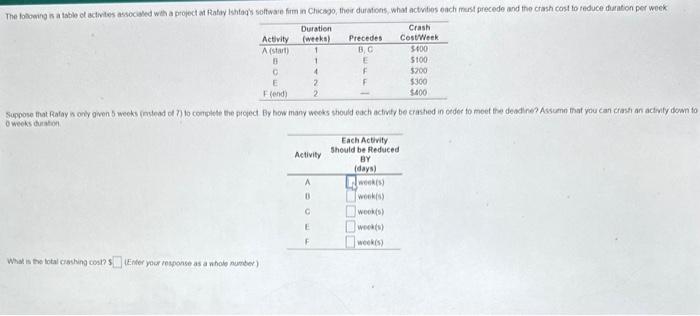 Solved What is the lotal croshing cost? (Enter your response | Chegg.com