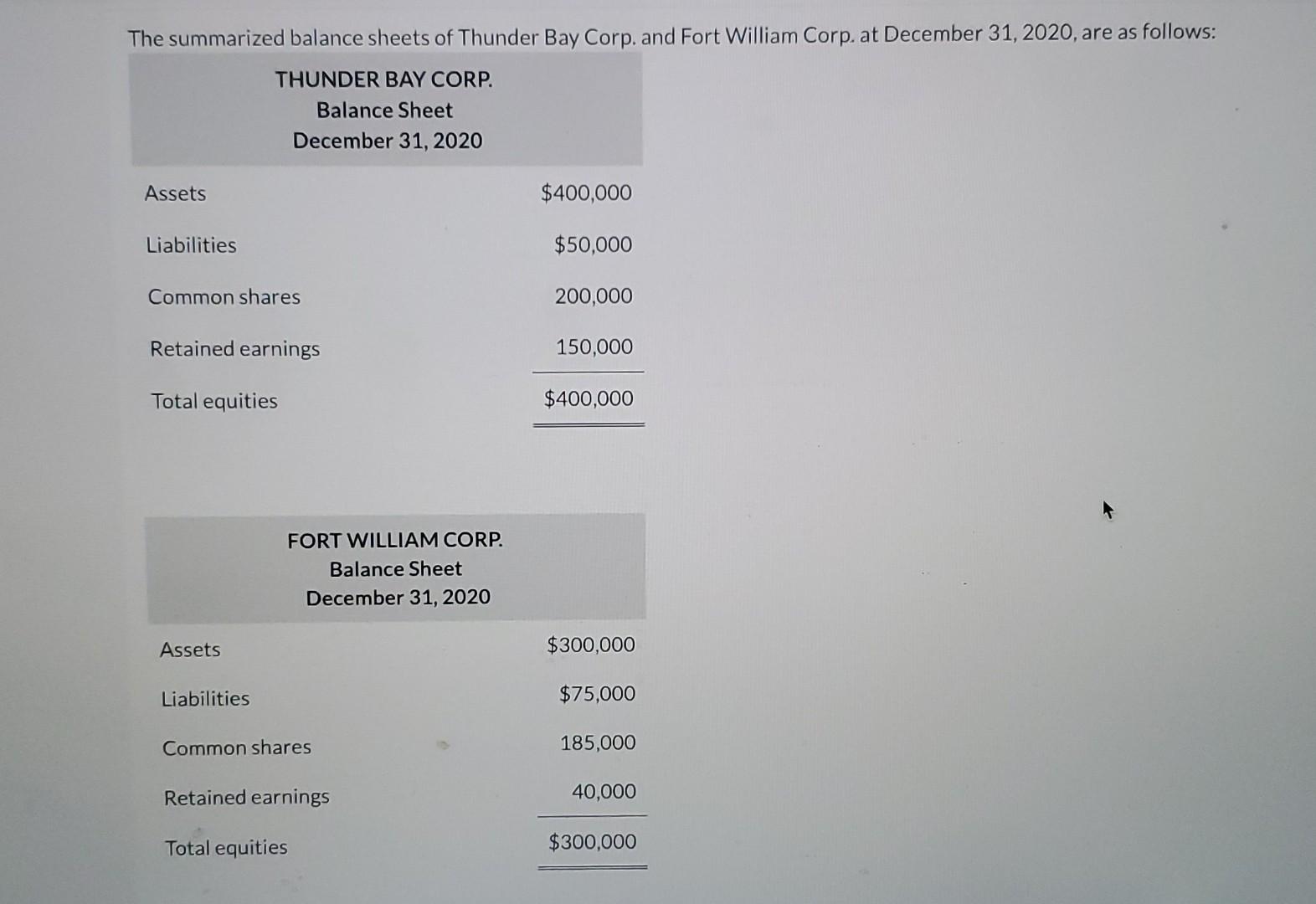 Solved The summarized balance sheets of Thunder Bay Corp. | Chegg.com