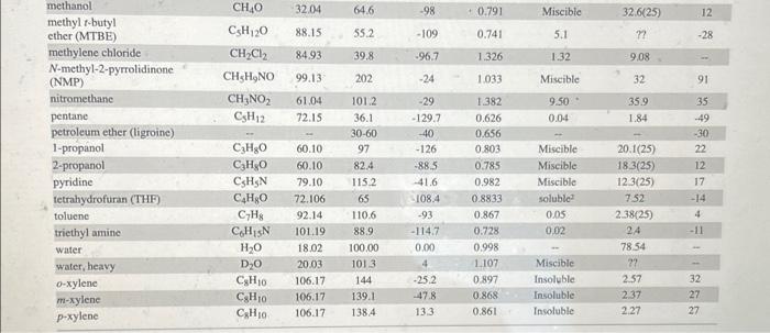 Solved propose one solvent from the list suitable for | Chegg.com