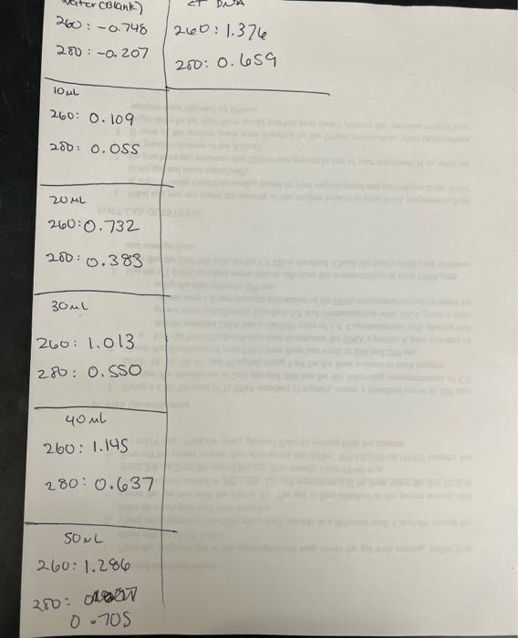 Use the CT DNA standard curve data to calculate the | Chegg.com