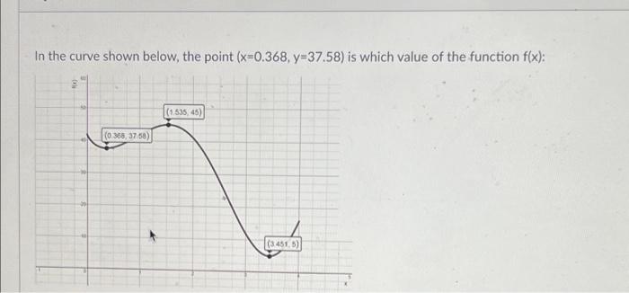 Solved In the curve shown below, the point (x=0.368, | Chegg.com