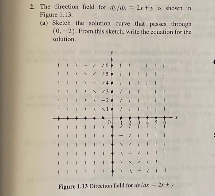 2. The direction field for dy/dx=2x+y is shown in | Chegg.com