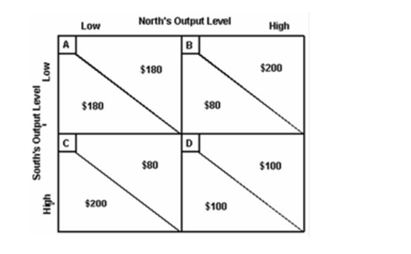 Solved Below is a profit pay-off matrix for two oligopoly | Chegg.com