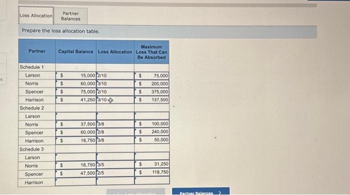 Solved The parthership of Larson, Norris, Spencer, and | Chegg.com
