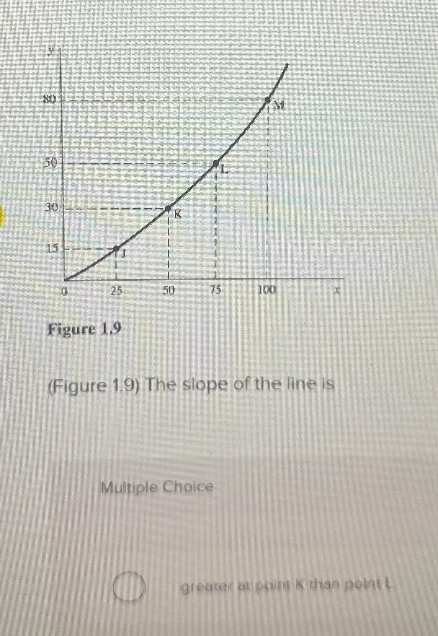 Solved Figure 1.9(Figure 1.9) ﻿The slope of the line | Chegg.com