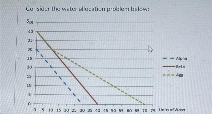 Solved Consider the water allocation problem below: $45 40 | Chegg.com