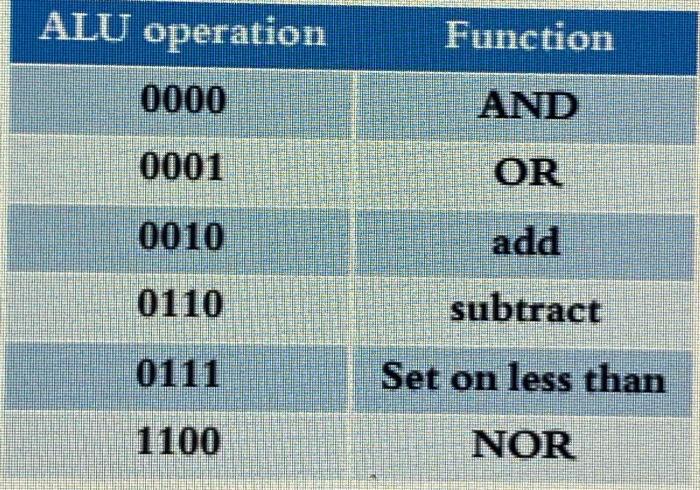 Solved Q1 Build An Alu 1bit Circuit On Logisim Ainvert