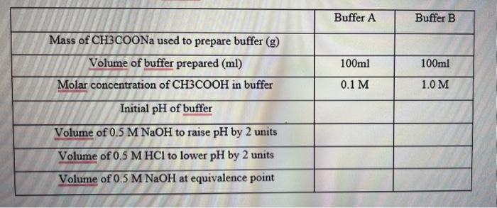\begin{tabular}{|c|c|c|} \hline & Buffer A & Buffer B | Chegg.com