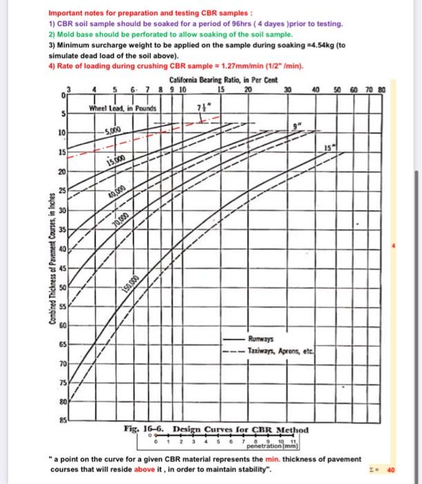 Solved 18 Load (KN) 14 10 8 CALIFORNIA BEARING RATIO (CBR | Chegg.com