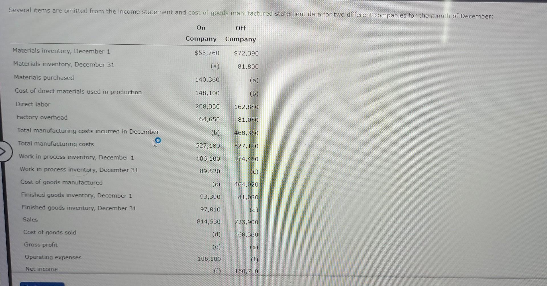 Solved 1. Determine the amounts of the missing items, | Chegg.com