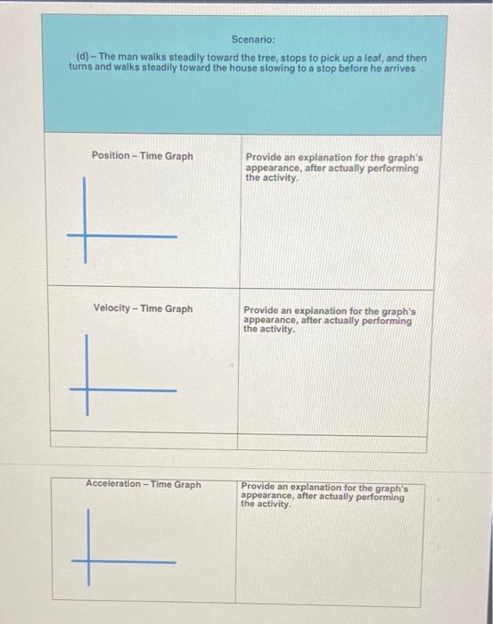 Solved Scenario: (d)-The man walks steadily toward the tree, | Chegg.com