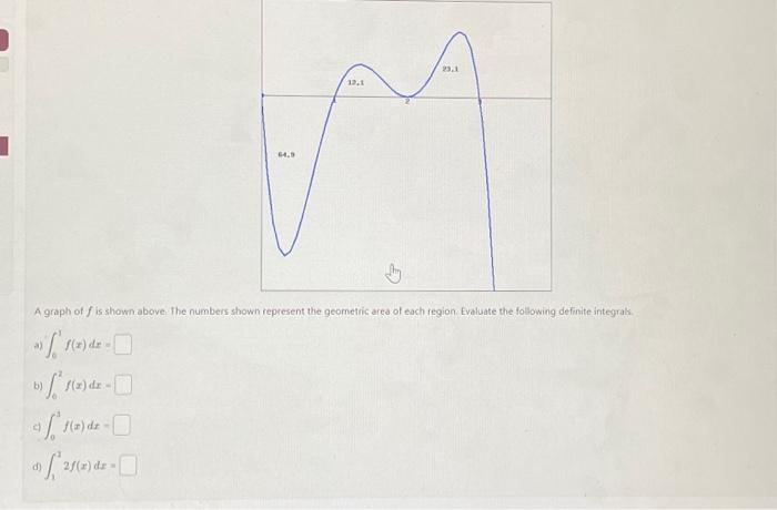 Solved A graph of f is shown above the numbers shown | Chegg.com