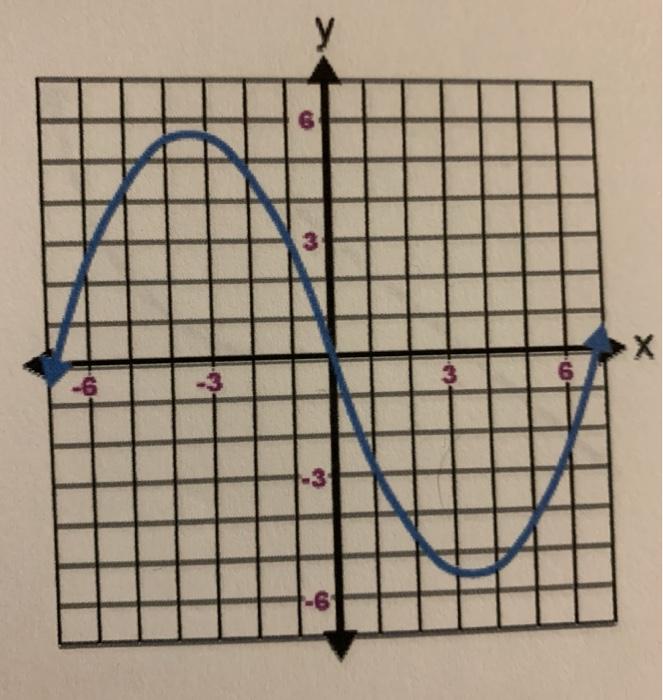 Solved does the graph represent a function?if the graph | Chegg.com