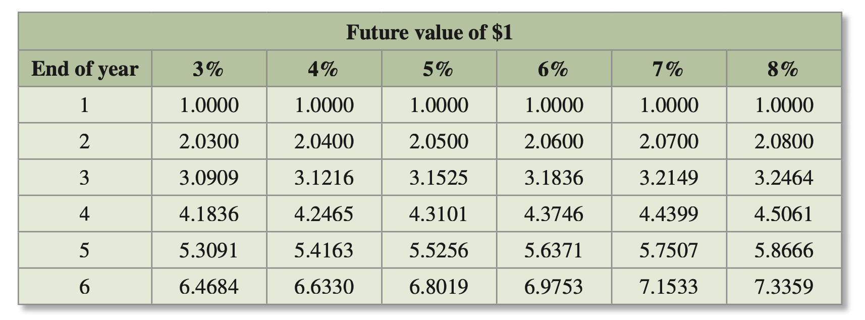 Solved Use the table above to find the annual compound | Chegg.com