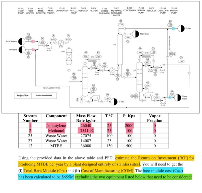 Using the provided data in the above table and PFD, | Chegg.com