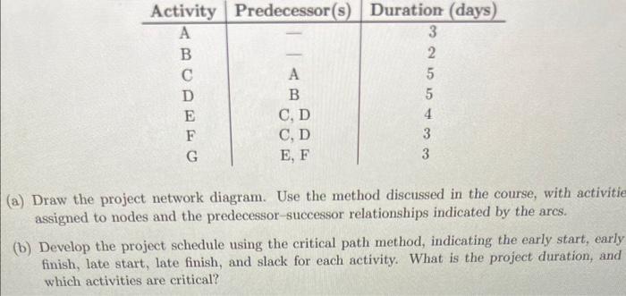 Solved a) Draw the project network diagram. Use the method | Chegg.com