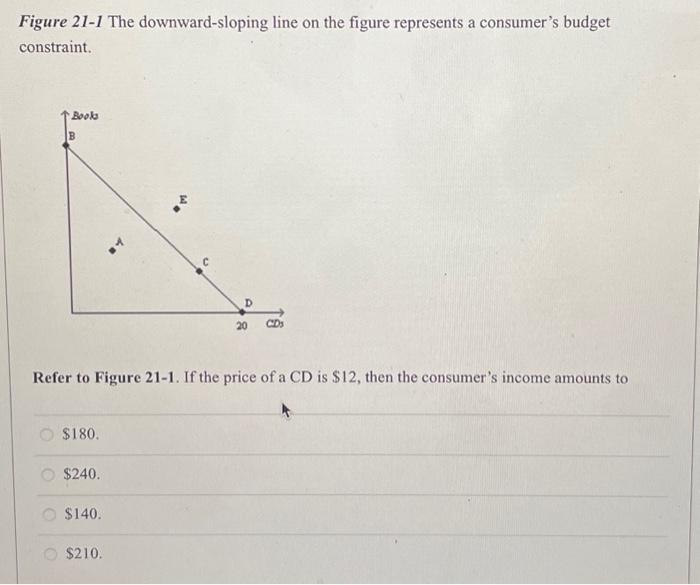 Solved Figure 21-1 The downward-sloping line on the figure | Chegg.com