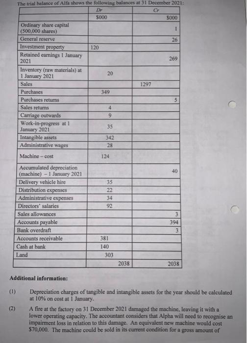 Solved Additional information: (1) Depreciation charges of | Chegg.com