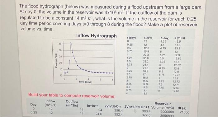 Solved Supposed to make graph in excel using format below, | Chegg.com