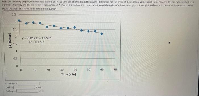 Solved From the following graphis, the linearized graphs of | Chegg.com