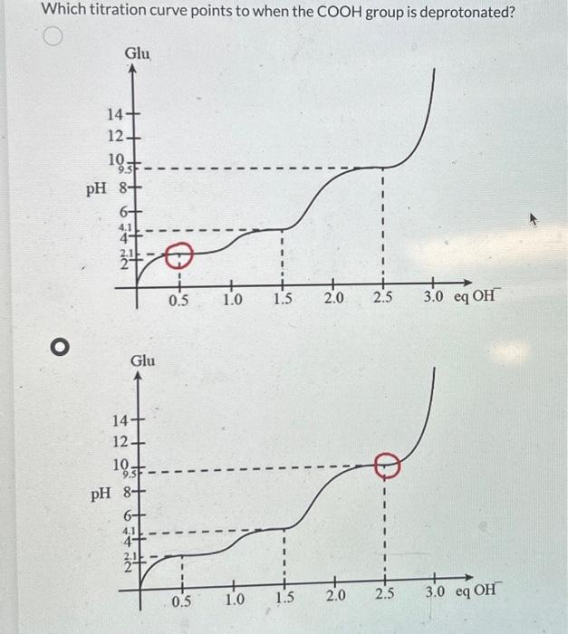 Which titration curve points to when the COOH group | Chegg.com