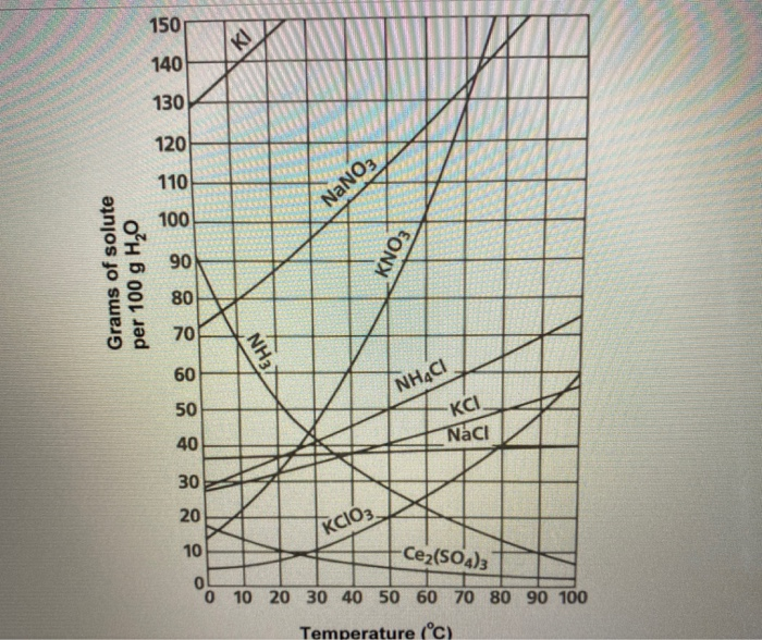 Solved Consider the graph showing solubility curves of | Chegg.com