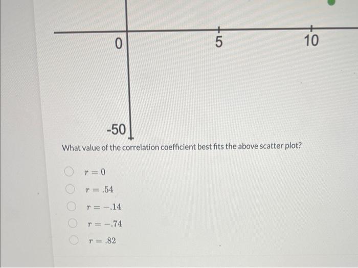 Solved What value of the correlation coefficient best fits | Chegg.com