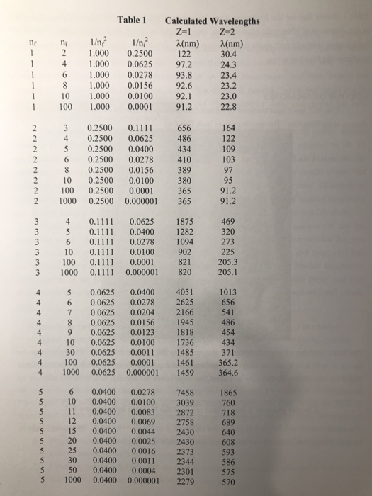 Solved Table 1 ni ni 4 ------ 1/n 1.000 1.000 1.000 1.000 | Chegg.com