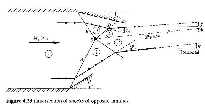 Solved Consider the intersection of two shocks of opposite | Chegg.com