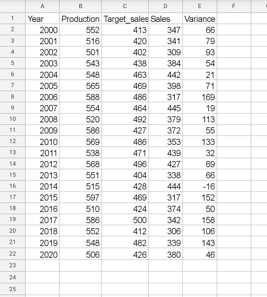 Solved [3] b) Output the first 10 rows of data from Sheetl | Chegg.com