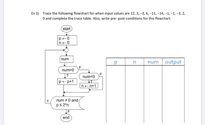 Solved Ex 3) Trace the following flowchart for when input | Chegg.com
