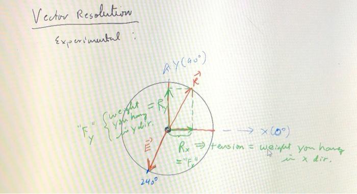 Solved Force Table Experiment Equipment and Setup: Force | Chegg.com
