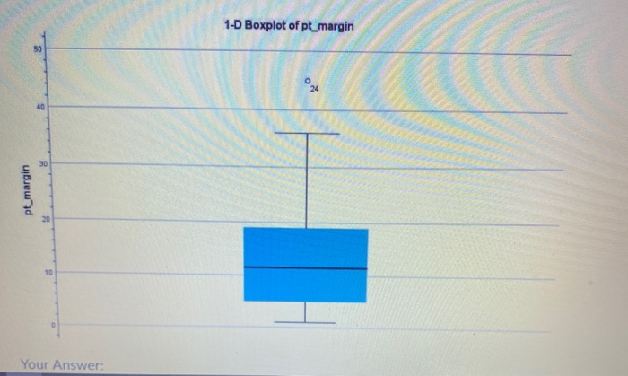 Solved Here is a boxplot of the point margins for the 54 | Chegg.com