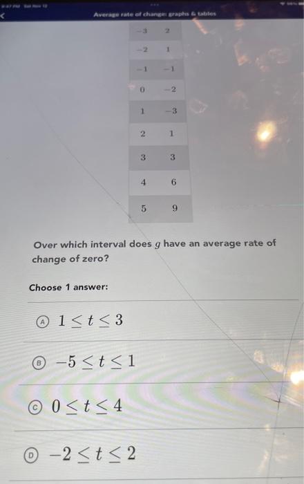 Solved Over which interval does g have an average rate of | Chegg.com