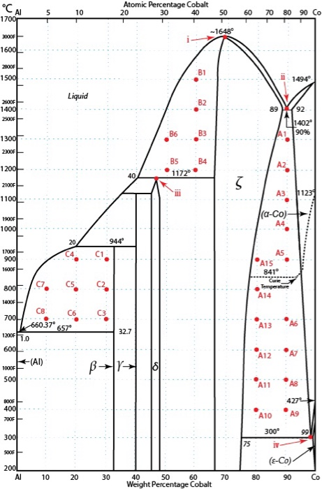 Solved Given Values--Phase Diagram = Copper-Beryllium | Chegg.com