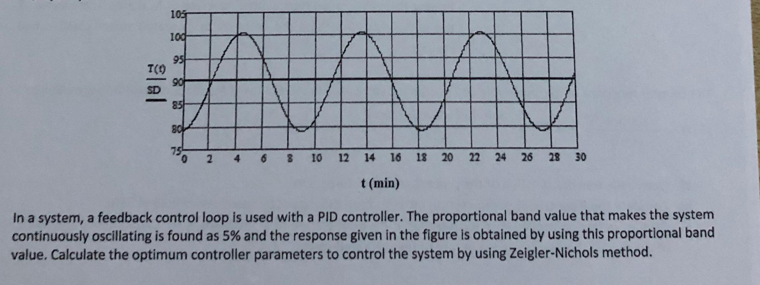 In a system, a feedback control loop is used with a | Chegg.com