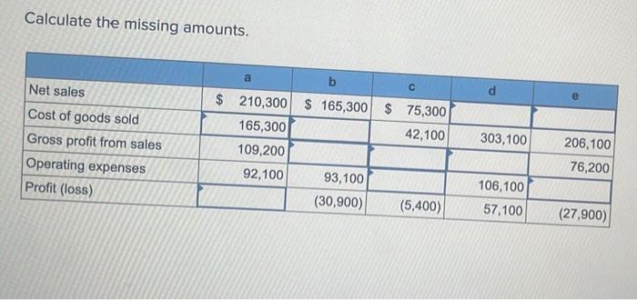 Solved Calculate the missing amounts. | Chegg.com