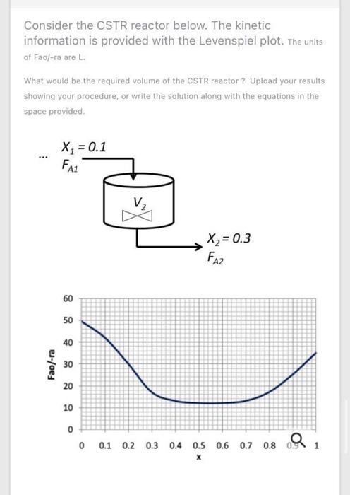 Solved Consider the CSTR reactor below. The kinetic | Chegg.com