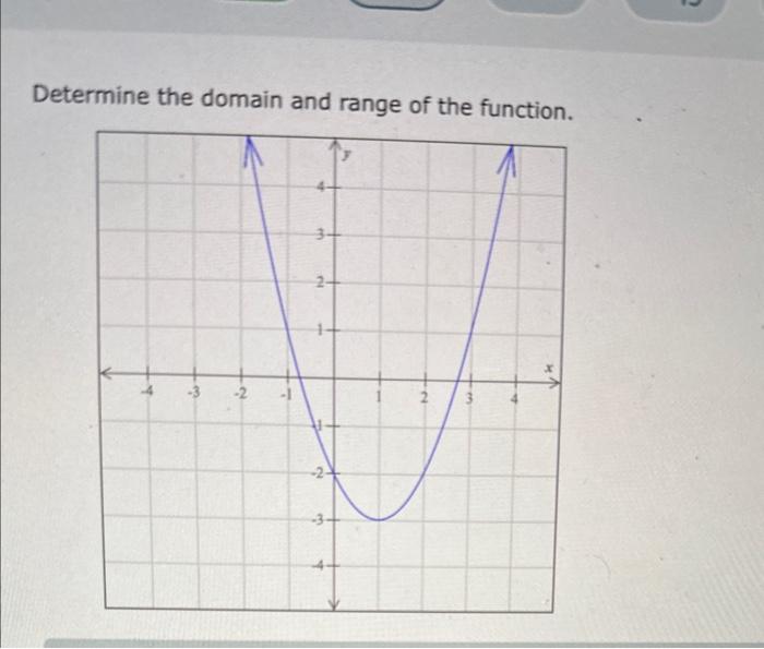 Solved Determine The Domain And Range Of The Function